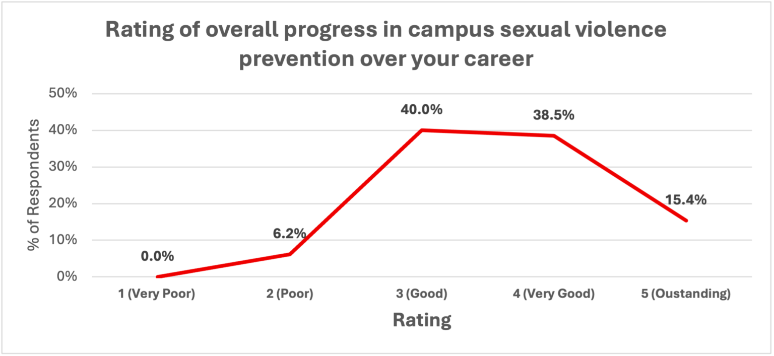 What Professionals Think About the Evolution of Sexual Violence ...